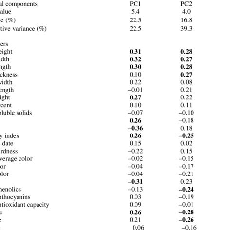 Eigen Values And Cumulative Variance Of The First Three Principle