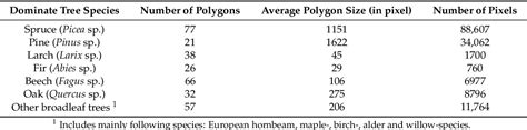 Table 2 From First Experience With Sentinel 2 Data For Crop And Tree Species Classifications In