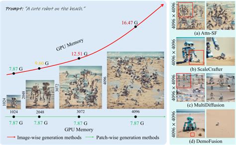 논문 리뷰 Accdiffusion V2 Towards More Accurate Higher Resolution Diffusion Extrapolation