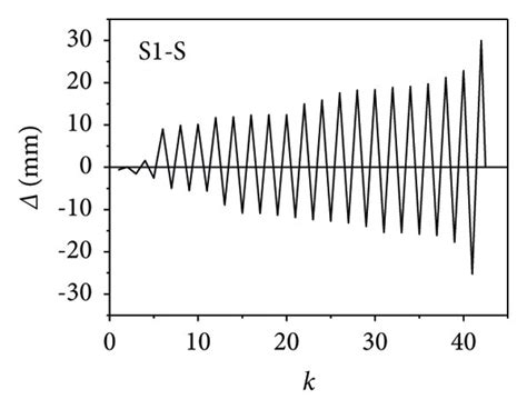 Four Types Of Loading Hysteresis Histories 23 A Hysteresis History