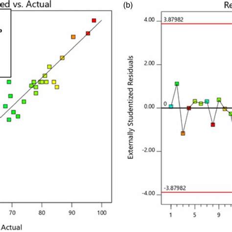 A Predicted Vs Actual Response Plots For Colour Removal B Run