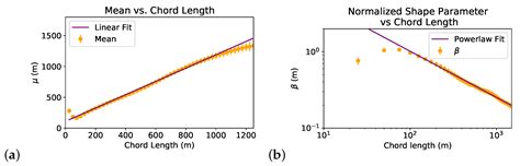 Atmosphere Free Full Text Reconciling Chord Length Distributions And Area Distributions For