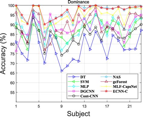 Figure 11 From Eeg Based Emotion Recognition Via Efficient Convolutional Neural Network And
