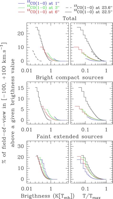 Cumulative Histograms Of The Signal Above The 5σ Level For The 13co Download Scientific Diagram