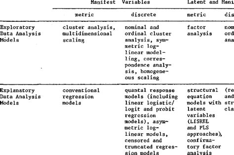 Classes Of Multivariate Data Analysis Models Download Table