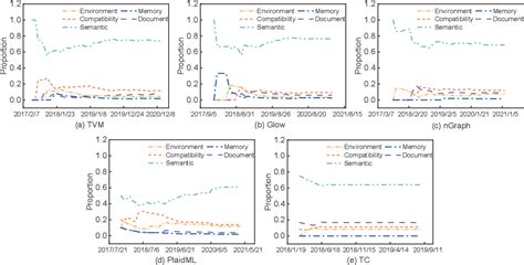 Figure From An Empirical Study On Common Bugs In Deep Learning Compilers Semantic Scholar