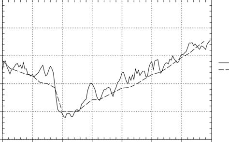 Model Signal Propagation Dashed And Observed Signal Strength Solid