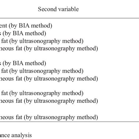 Bivariate Pearson Correlation Coefficient Between Bmi And Electrical