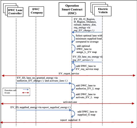 Figure 3 From On The Utilization Of Blockchain And Smart Contracts In Charging Coordination Of