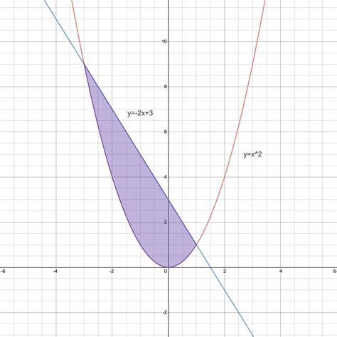 Lesson Areas Between Two Curves MAT Course Hub