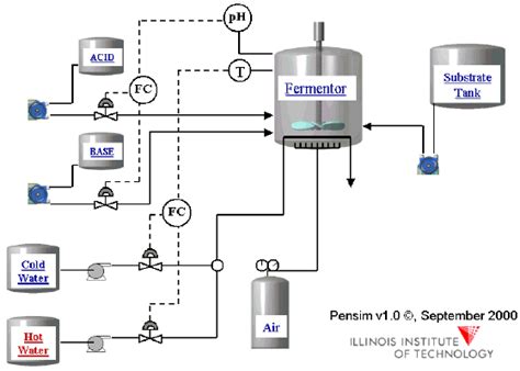 Bioengineering Computer Aids For Chemical Engineering