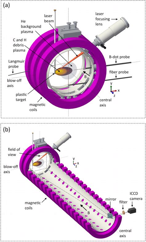 1 3d Schematic Of The Experimental Setup Showing The Utilized Section