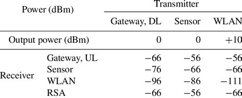Receive Power Levels In DBm Download Table