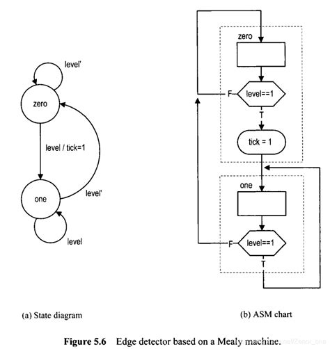 读书笔记 用 Verilog 设计 Fpga 样机实例解析 482019等效采样verilog Csdn博客