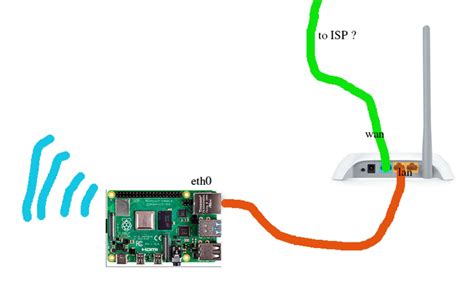Replace Isp Router With Raspberry Pi 4 Installing And Using Openwrt