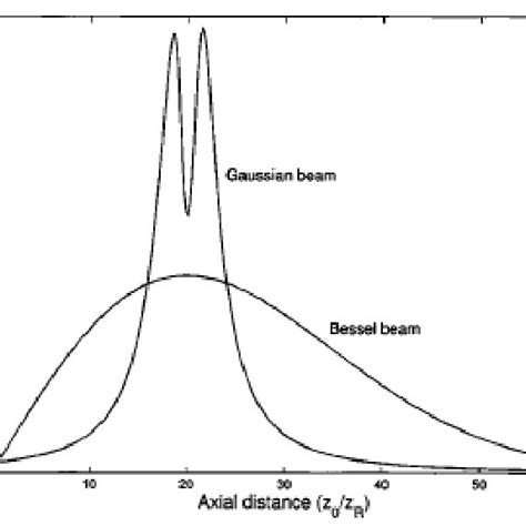 A Sample Line Graph Using Colours Which Contrast Well Both On Screen Download Scientific
