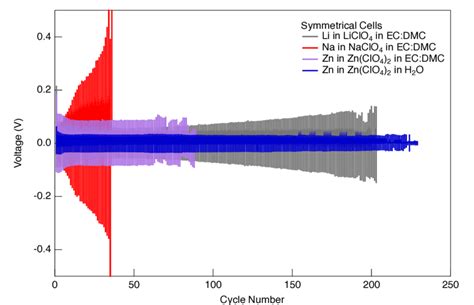 Voltage Profile Of Li Vs Li Na Vs Na And Zn Vs Zn Symmetrical Cells Download Scientific