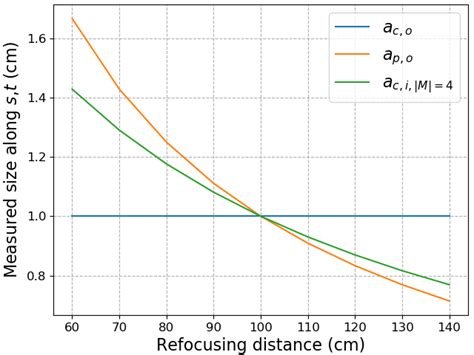 effect of the different parametrizations on the scaling of estimated