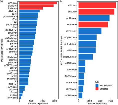 Important Predictor Variables For The Optimal Remote Sensing Data Sets Download Scientific
