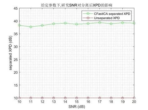 【信号处理】基于cfastica交叉极化干扰对消独立成分分析附matlab代码 Csdn博客