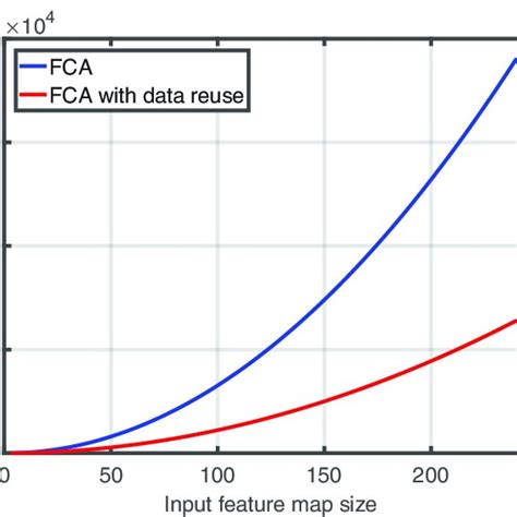 Speedup Of 3 × 3 Convolution Data Reuse Scheme Versus Input Size Download Scientific Diagram
