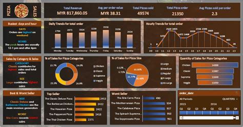 GitHub ZaimAzmi Excel Dashboard Pizza Sales Interactive Dashboard And Documented SQL Queries
