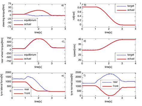 Nonlinear Model Simulation Exit A Curve While Accelerating To The Download Scientific Diagram