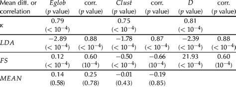 P Value Of Permutation Tests Comparing The Mean Of The Two Groups 10 4