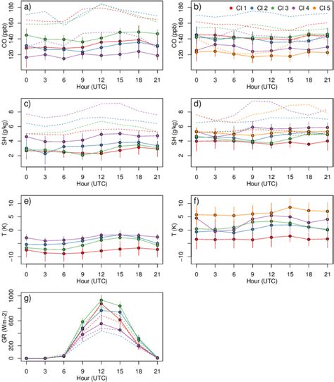 Same As Fig 6 But For A B Co C D Specific Humidity E F