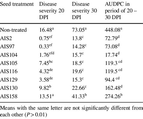 Mean Comparison Of Bls Disease Severity And The Audpc In Wheat Seeds