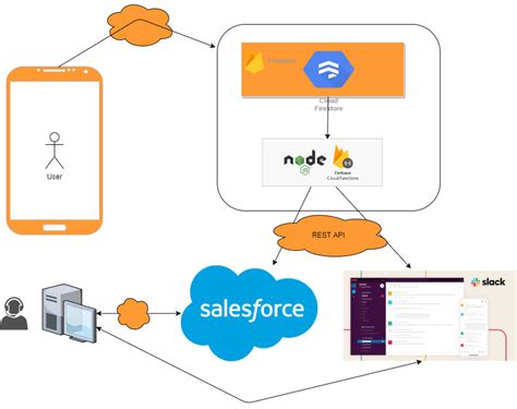 All In Cloud Firebase — Salesforce Integration Using Cloud Functions
