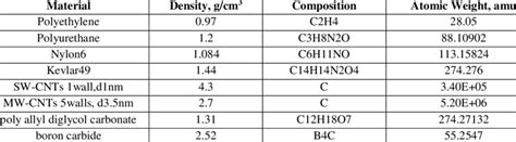 Material Density Composition Atomic Weight And Atomic Density