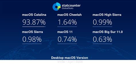Desktop Macos Version Market Share India Statcounter Global Stats