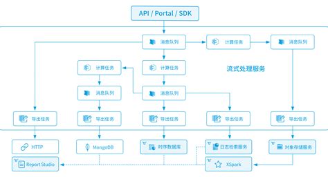 Qiniu Cloud Smart Big Data Platformpandora