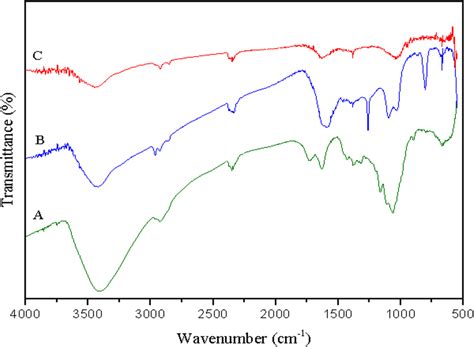 Ftir Spectra Of A Go B Go Dab And C Go Dab Pd Download