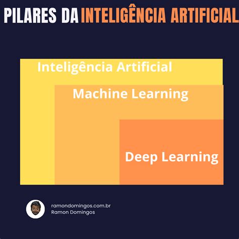 Diferença Entre Machine Learning E Deep Learning Ramon Domingos Blog