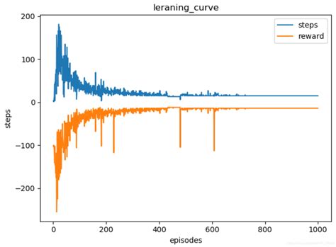 强化学习之q Learning与sarsa算法解决悬崖寻路问题 Sarsa算法q表收敛吗 Csdn博客