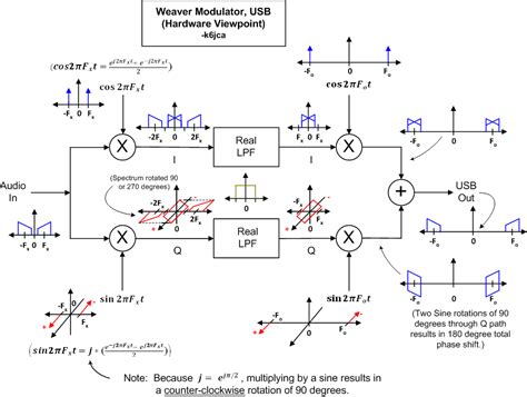 K6jca Sdr Notes Weaver Modulation And Demodulation