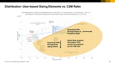 Sizing Sap S 4 Hana Using The Quick Sizer Tool Pdf Databases