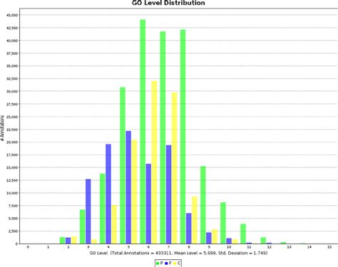 Distribution Of Go Annotation In Total 433331 Annotations Across All Download Scientific
