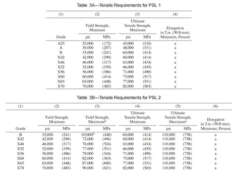 Api 5l Product Specification Level Psl1 And Psl 2 Api 5l Product Specification Level Psl1 And Psl 2