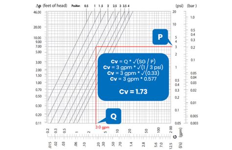 Understanding Flow Coefficient A Guide For Valve Sizing