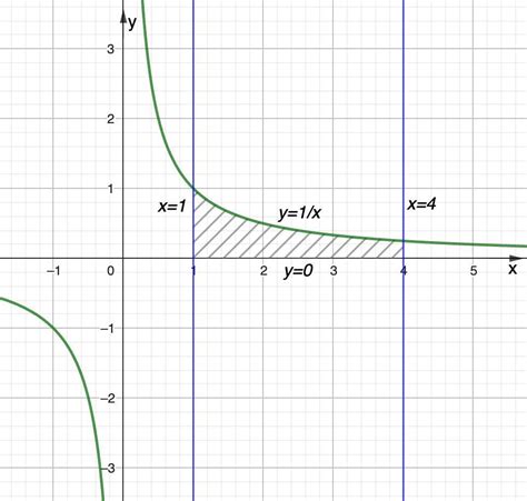 найдите площади фигур ограниченных следующими кривыми постройте соответствующие рисунки по