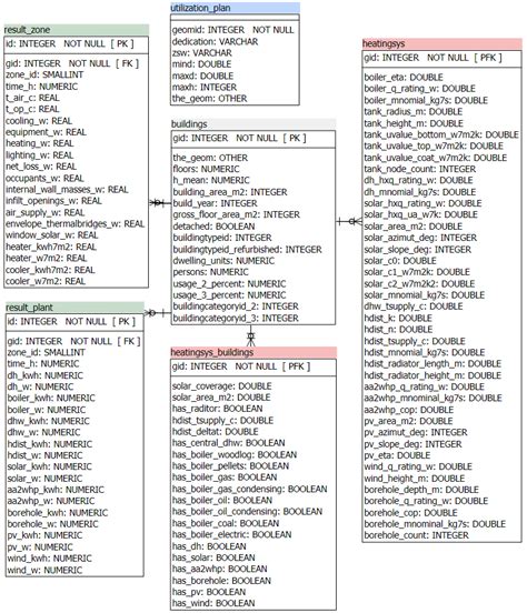 Project Database Structure Download Scientific Diagram