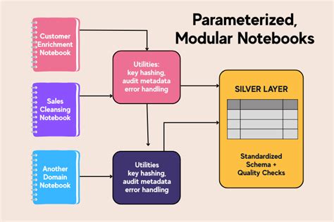 Accelerating Master Data Updates With Incremental Loads And Real Time Alerts In Medallion