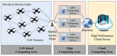 drones free full text a computation offloading scheme for uav edge cloud computing