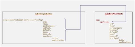 Notebook Controller Move Manifests Development Upstream · Issue 5592 · Kubeflowkubeflow · Github