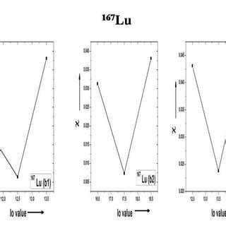 The R M S Deviation Plots Showing The Minimum Value For Band Head Spin Download Scientific
