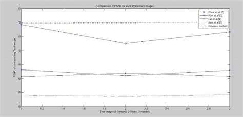 Comparison Proposed Method Psnr To Punt Et Al 2 Run Et Al 3 Lai Download Scientific