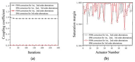 research on a decoupling algorithm for the dual deformable mirrors correction system